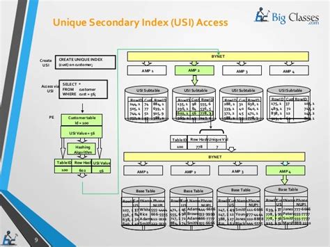 Introduction To Teradata And How Teradata Works