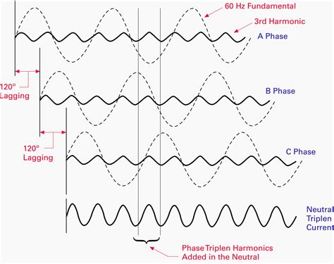 Essential Fundamentals Of Harmonics Distortion Eep