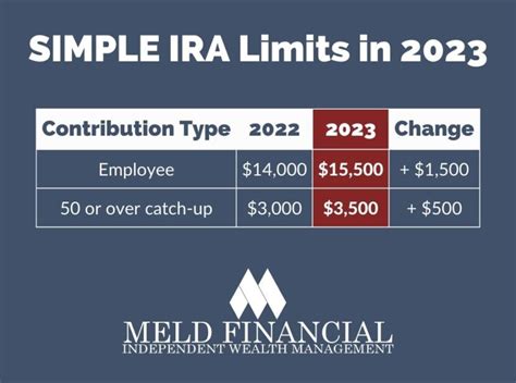 Ira Contribution Limits In 2023 Meld Financial