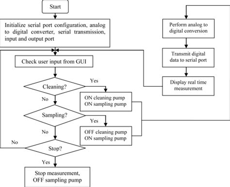 The Flowchart Of The Program Embedded Into The Pic16f877a