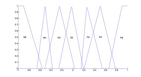 optimal membership functions of error fuzzy input download scientific