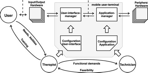 System Architecture Of Autonomy Download Scientific Diagram