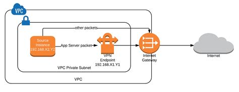 setting up a vpn on aws vpc credyengg medium