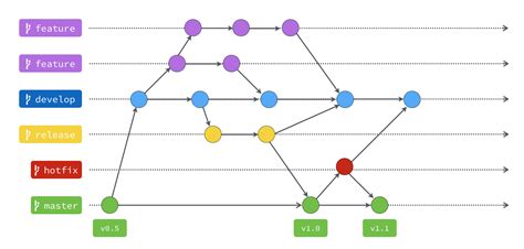 Git常见开发工作流之gitglow工作流git Flow开发流程 Csdn博客