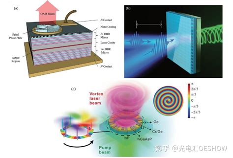 如何利用激光谐振腔直接输出涡旋光场？ 知乎