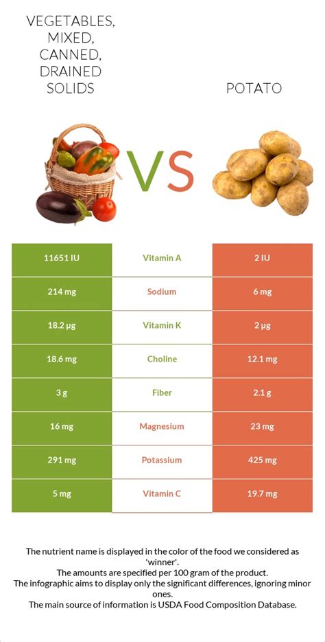 Vegetables Mixed Canned Drained Solids Vs Potato — In Depth
