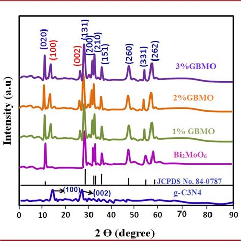 Designing Of G C3n4 Decorated Bi2moo6 Heterostructure Composite For Enhancement Of Photoanode