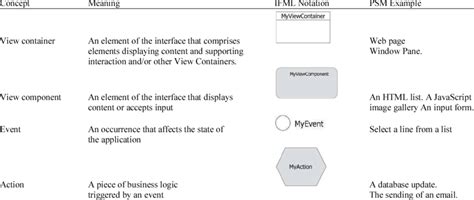 Basic Core Ifml Concepts Description Notation And Platform Specific Download Table
