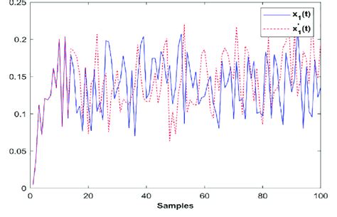 Test Of Sensitivity To The Initial Conditions Of The Chaotic System X Download Scientific