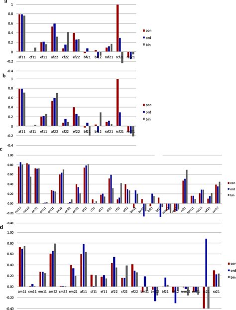 Model Averaged Parameter Estimates From Fitting Bivariate Models To