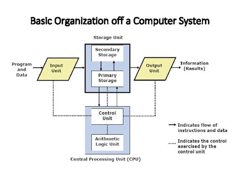 Computer Organization Five Basic Operations Of A Computer