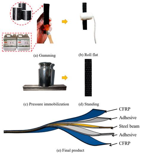 Analysis And Evaluation Of Load Carrying Capacity Of Cfrp Reinforced Steel Structures