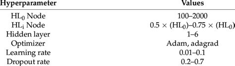The Hyperparameter Search Space Download Scientific Diagram