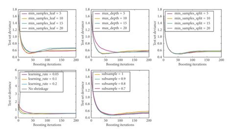 Test Set Deviance For The Gradient Tree Boosting Classifier Download Scientific Diagram