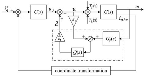 Control Strategy For Improving Dual Motor Synchronization Accuracy Cross Coupling Method Based