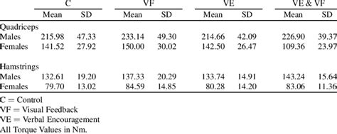 Means And Standard Deviations For Quadriceps And Hamstrings Peak Torque