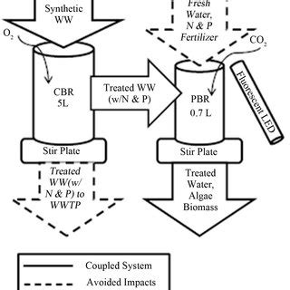 Laboratory Setup Of Coupled System Download Scientific Diagram
