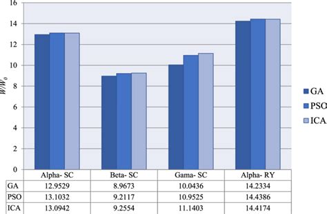 The Comparison Between Three Optimization Techniques Download