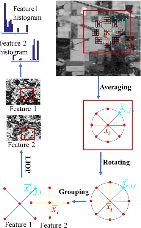 Figure 2 From Semisupervised Hyperspectral Image Classification Via Superpixel Based Graph