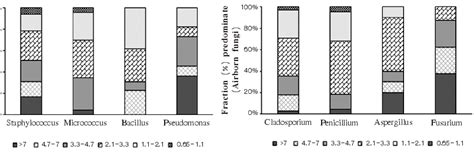 Size Distribution Of Fraction Predominant Bioaerosols At The Icus Download Scientific Diagram