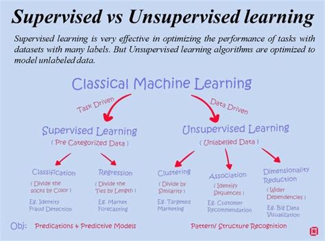 Labeled Machinelearning Algorithms Supervisedlearning Classification Supervised
