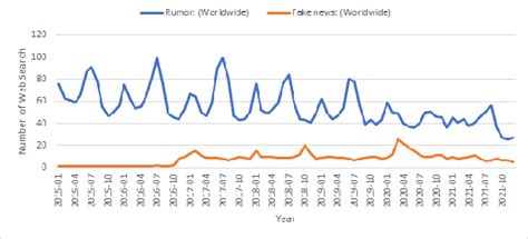 Figure 1 From Text Mining Based Rumor Detection On Twitter Data Semantic Scholar