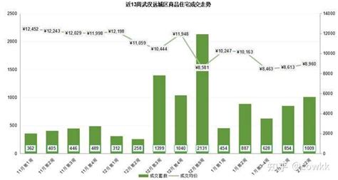 2023年2月第2周武汉新房住宅成交2777套，本周3盘加推，1盘日光 知乎