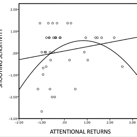 The Linear And Quadratic Relationships Between Attentional Returns And Download Scientific