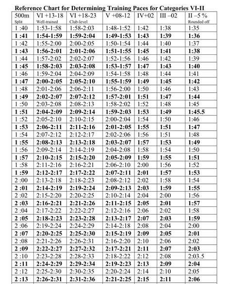 Pace Chart 500 559 Pace Per Kilometer Runners World 56 Off