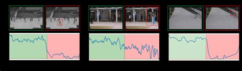 Examples Of Video Anomaly Detection The Blue Lines In The Line Graphs Download Scientific