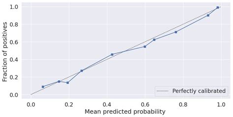 Carl Mcbride Ellis Phd On Linkedin Kaggle Machinelearning