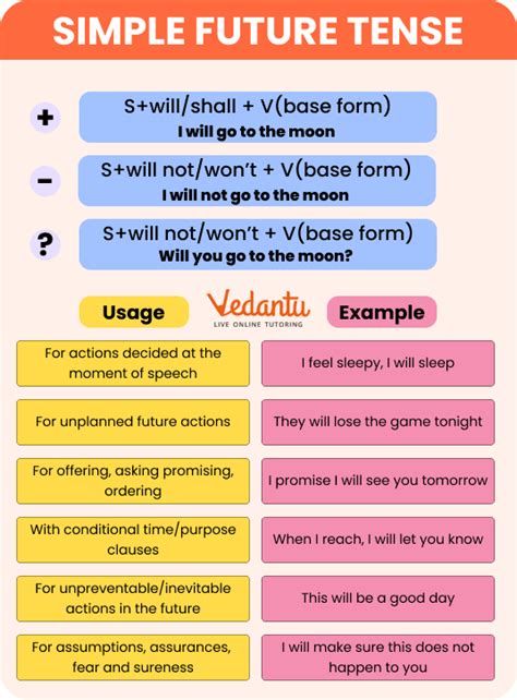 Simple Future Tense Formula Usage Examples Simple Future Tense Usage
