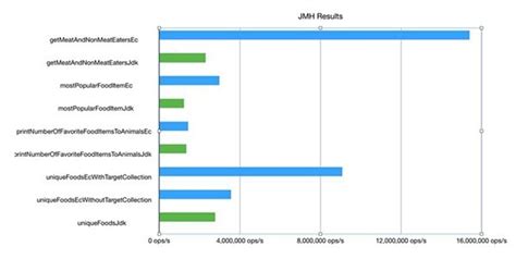 Refactoring To Eclipse Collections Making Your Java Streams Leaner