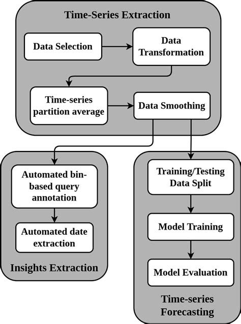 Block Diagram Of The Temporal Analysis Phase Download Scientific Diagram