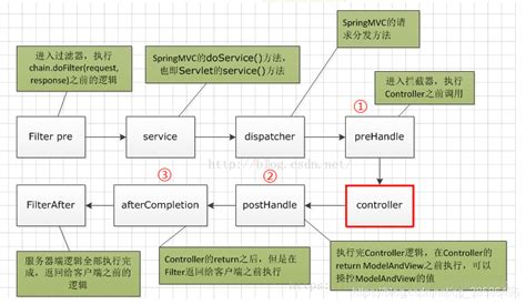 拦截器 Handlerinterceptor（springmvc）自定义及原理分析自定义handlerinterceptor Csdn博客