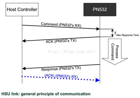 Pn532模块详解 Csdn博客