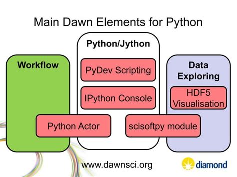 Python For High Throughput Science By Mark Basham Ppt