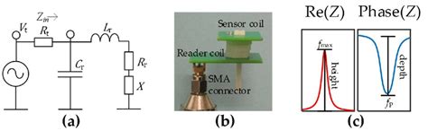 A The Lumped Element Model Used In The Simulations B The Resonance