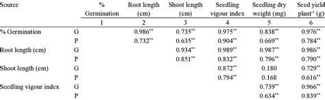 Genotypic And Phenotypic Correlation Coefficient R Between Seedling Download Scientific