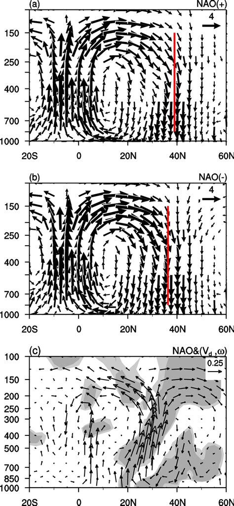 A And B As In Fig 5 But For The Composite Meridional Vertical