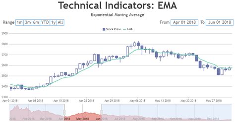 Javascript Stock Chart Library With 10x Performance