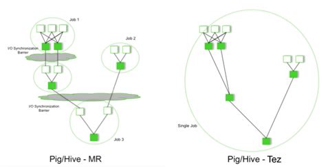 How Apache Tez Works Hernan Vivanis Blog