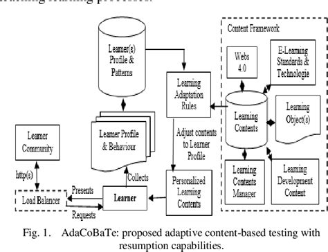 Figure From Adaptive Learner CBT With Secured Fault Tolerant And Resumption Capability For