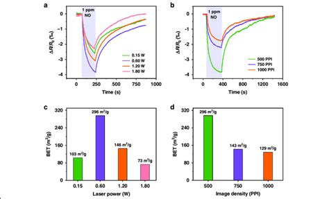Effects Of Laser Processing Parameters On Gas Sensing Performance Download Scientific Diagram