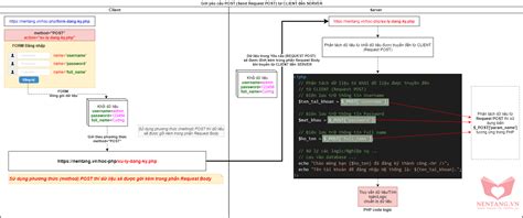 Thu Thập Và Xử Lý Dữ Liệu Bằng Yêu Cầu Post Request Post Trong Php Dương Nguyễn Phú Cường