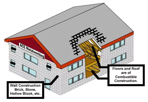 Blog Of Aaron J NFPA IBC And ISO Construction Classifications In Comparison