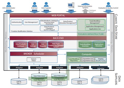 The Climate Data Store Copernicus