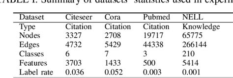 Progressive Graph Convolutional Networks For Semi Supervised Node