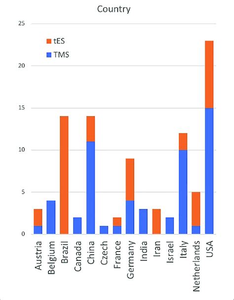 International Contribution To The Published Evidence With Tes Tms In Download Scientific