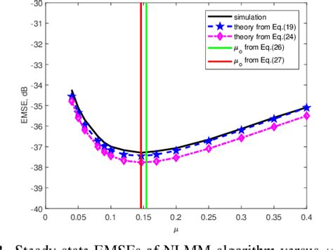 figure 2 from tracking analyses of m estimate based lms and nlms